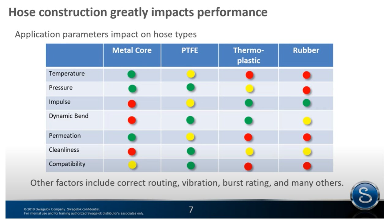 Understanding Different Industrial Hose Types | Swagelok